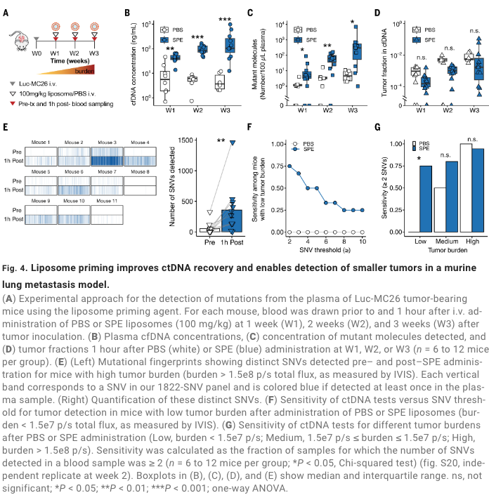 Pushing past current sensitivity limits in liquid biopsy - Enseqlopedia