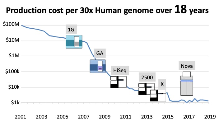 Sequencing production costs over 4 years - Enseqlopedia